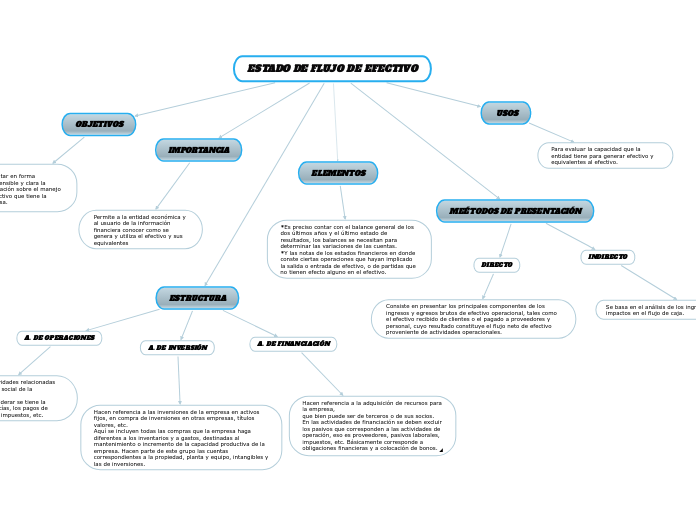 ESTADO DE FLUJO DE EFECTIVO - Mind Map